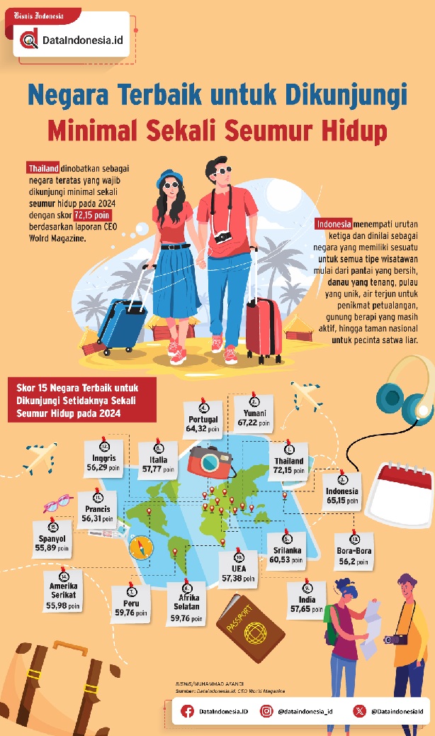 Infografik: Negara Terbaik untuk Dikunjungi - Dataindonesia.id