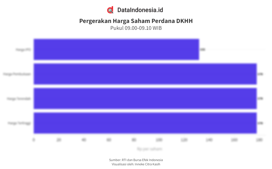 Data Pembukaan Perdana Saham IPO DKHH - Dataindonesia.id