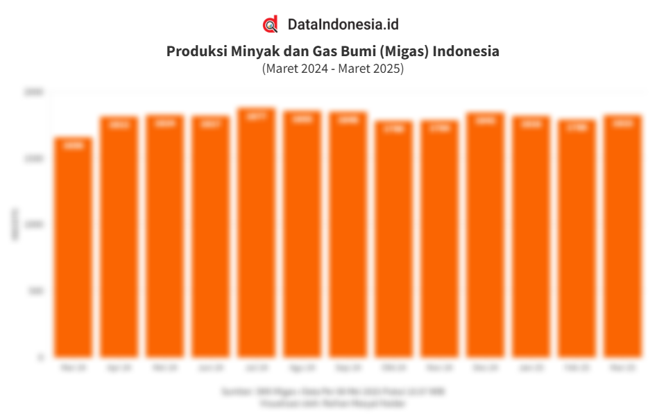 Data Produksi Minyak dan Gas Bumi Indonesia 1 Tahun Terakhir hingga Maret 2025 - Dataindonesia.id