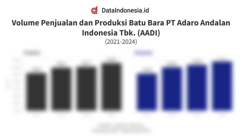 Volume Produksi dan Penjualan Batu Bara Adaro Andalan Indonesia (AADI) pada 2021 - 2024 ...
