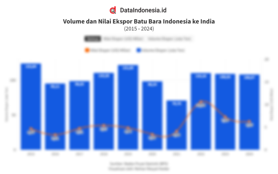 Volume dan Nilai Ekspor Batu Bara Indonesia ke India 10 Tahun Terakhir Hingga 2024 ...