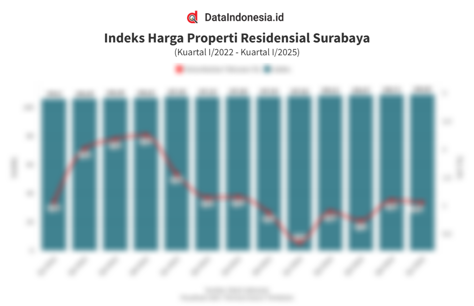 Data Pertumbuhan Indeks Harga Properti Residensial Surabaya 3 Tahun ...