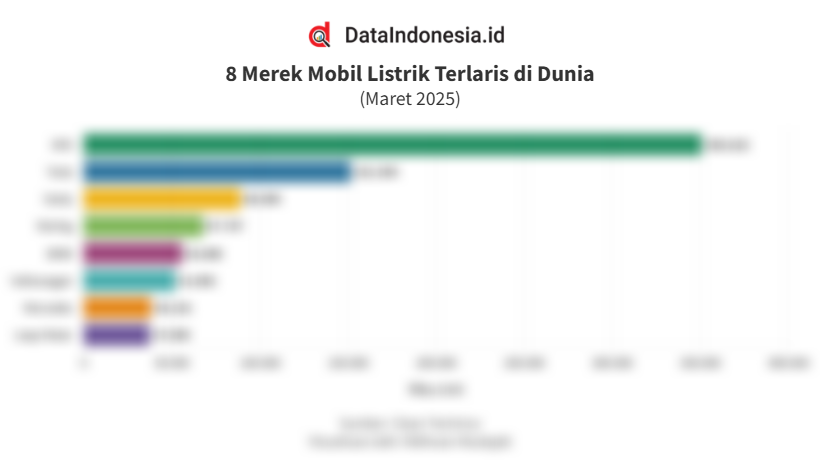 Daftar Merek Mobil Listrik Terlaris di Dunia pada Maret 2025, BYD Memimpin - Dataindonesia.id