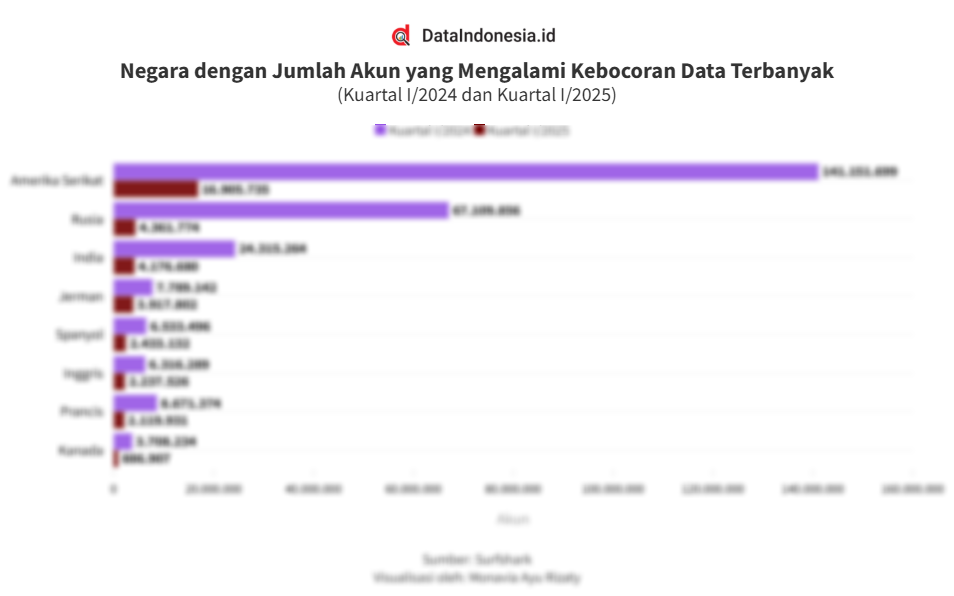 Daftar Negara dengan Akun Kebocoran Data Terbanyak pada Kuartal I/2024 dan Kuartal I/2025 ...