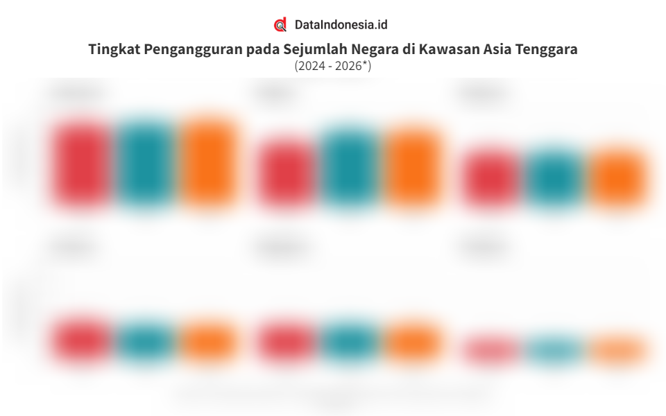 Tingkat Pengangguran di Sejumlah Negara Kawasan Asia Tenggara pada 2024 dan Proyeksi 2025-2026 ...