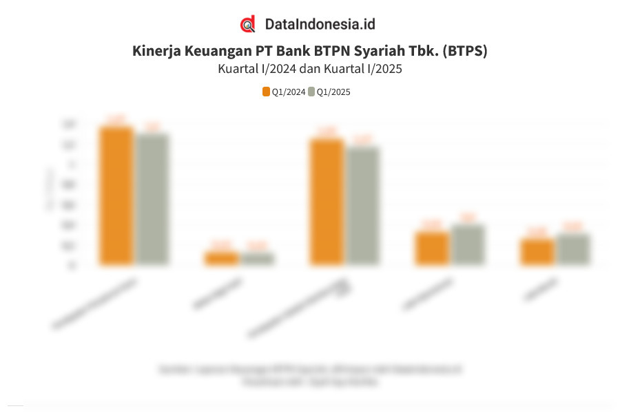Data Kinerja dan Rasio Keuangan Bank BTPN Syariah pada Kuartal I/2024 - Kuartal I/2025 ...