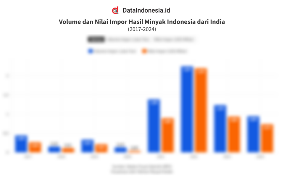 Volume dan Nilai Impor Hasil Minyak Indonesia dari India 8 Tahun Terakhir hingga 2024 ...