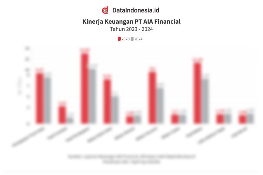 Data Kinerja dan Rasio Keuangan AIA Financial pada 2023 - 2024 - Dataindonesia.id