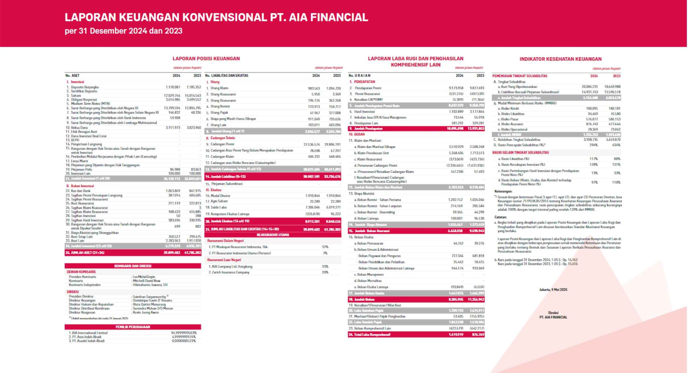 Laporan Keuangan Konvensional PT AIA Financial Kuartal IV/2024 - Dataindonesia.id