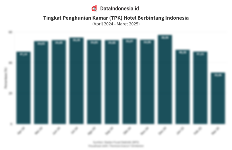 Data Okupansi Hotel Berbintang di Indonesia 1 Tahun Terakhir hingga Maret 2025 - Dataindonesia.id