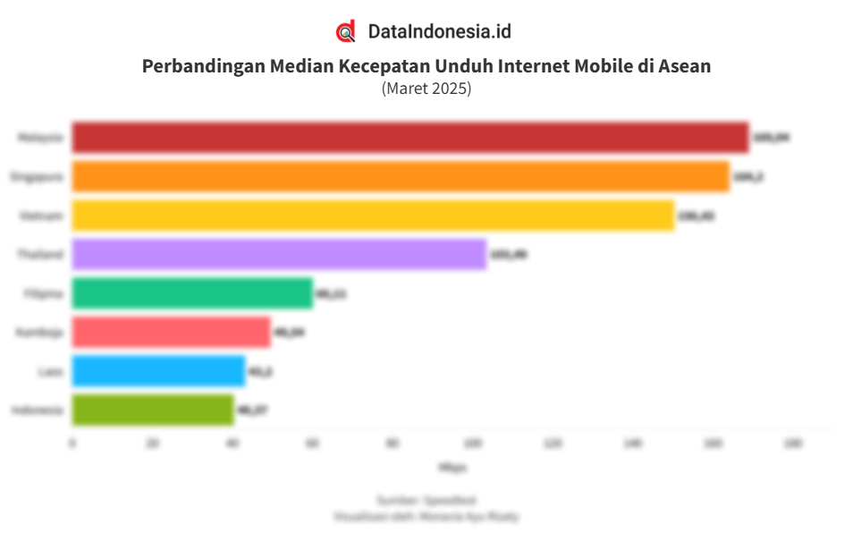 Data Perbandingan Median Kecepatan Unduh Internet Mobile di Asean pada Maret 2025 - Dataindonesia.id