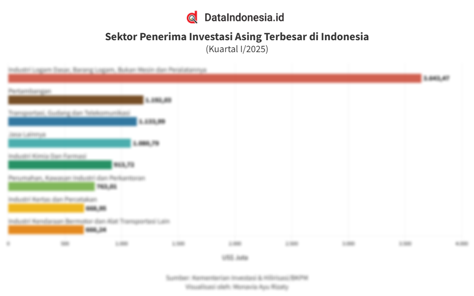 Deretan Sektor dengan Realisasi PMA Terbesar di Indonesia pada Kuartal I/2025 - Dataindonesia.id