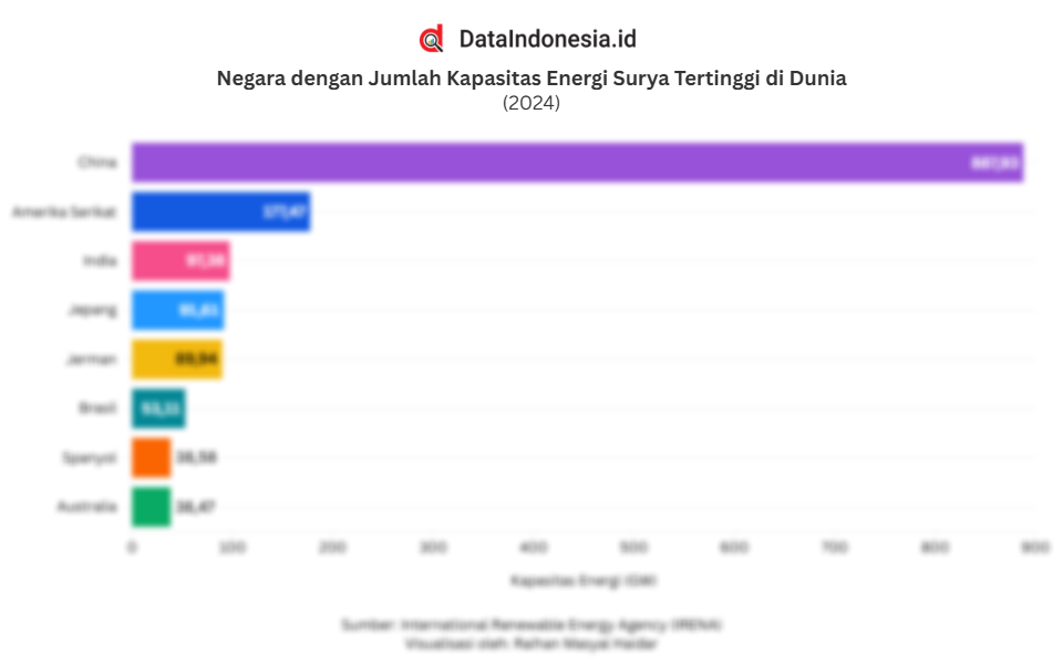Deretan Negara dengan Jumlah Kapasitas Energi Surya Terbesar di Dunia pada 2024 - Dataindonesia.id