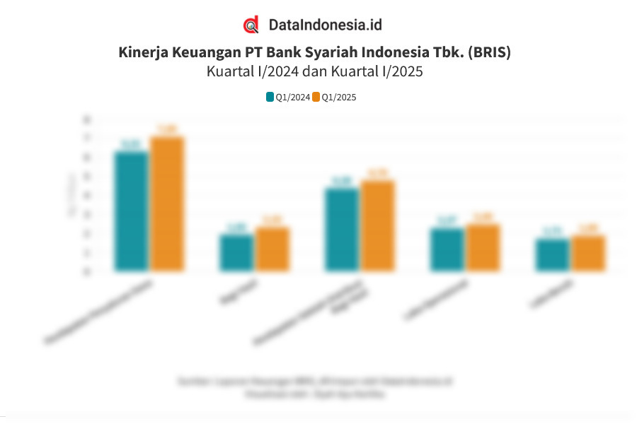 Data Kinerja dan Rasio Keuangan BSI (BRIS) pada Kuartal I/2024 - Kuartal I/2025 - Dataindonesia.id