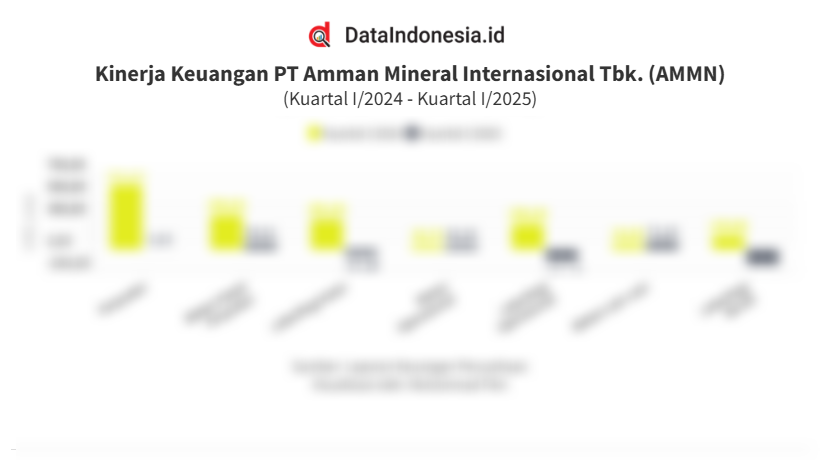 Data Kinerja dan Rasio Keuangan Amman Minerals (AMMN) pada Kuartal I/2024 - Kuartal I/2025 ...