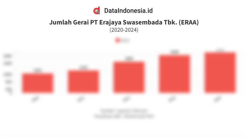 Data Jumlah Gerai Erajaya (ERAA) dalam 5 Tahun Terakhir hingga 2024 - Dataindonesia.id