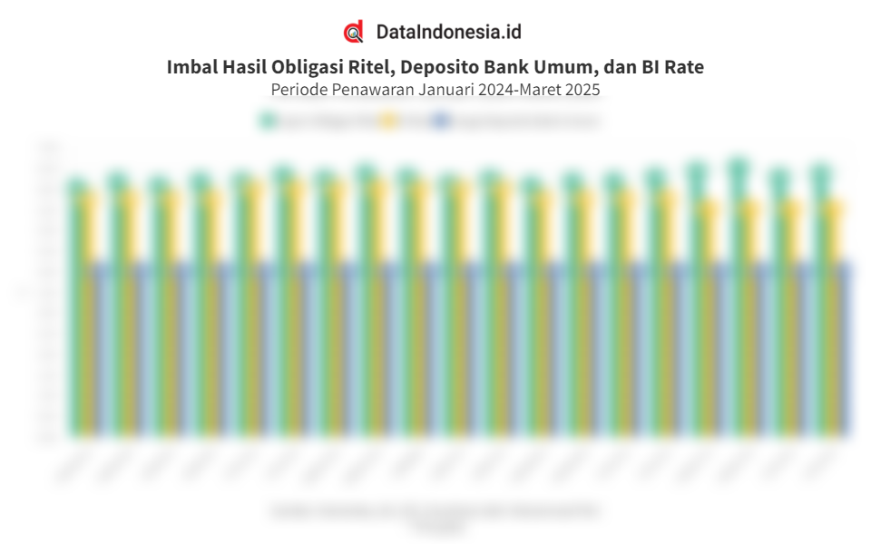 Jelang Penawaran SR022, Ini Perbandingan Kupon Obligasi Ritel, Bunga Deposito, BI Rate sejak ...