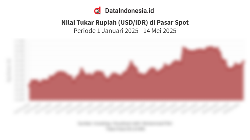 Data Nilai Tukar Rupiah terhadap Dolar AS di Pasar Spot Pagi Ini, 14 Mei 2025 - Dataindonesia.id