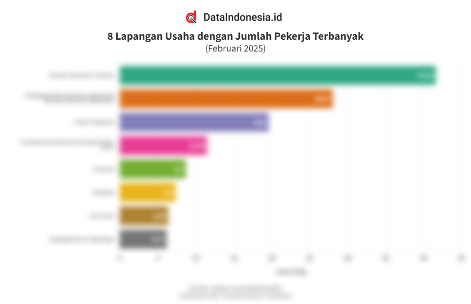 Data Jumlah Penduduk Bekerja di Indonesia Menurut Lapangan Usaha pada ...