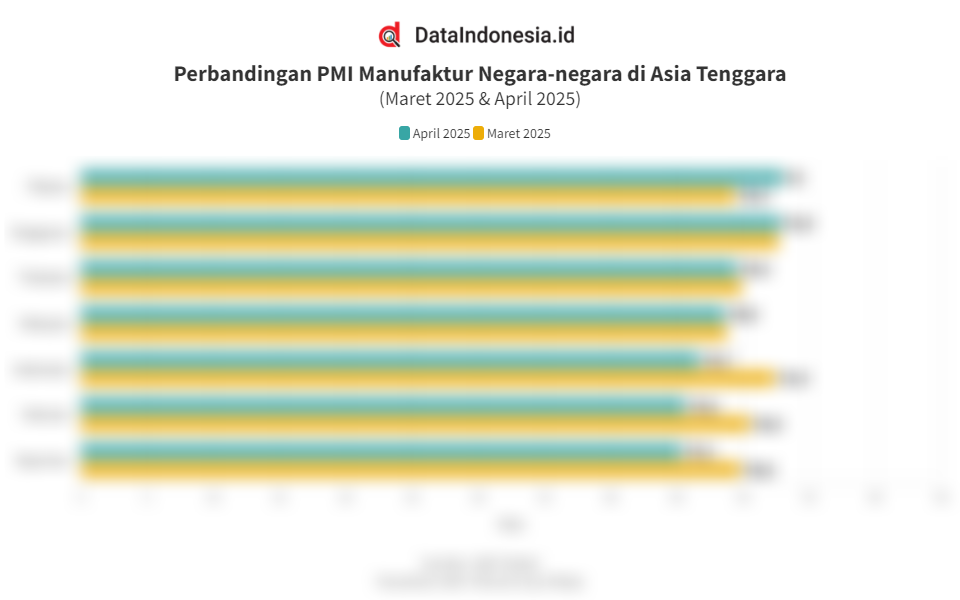 Data Perbandingan PMI Manufaktur Negara-negara Asean pada Maret 2025 dan April 2025 ...
