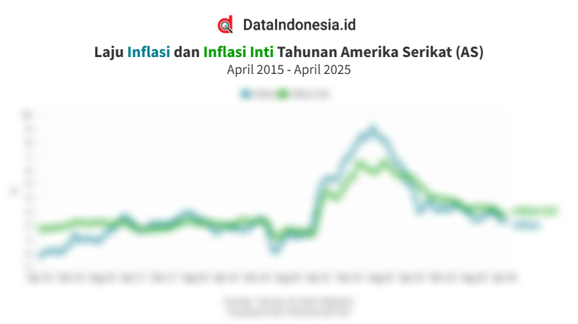 Data Laju Inflasi Tahunan dan Inflasi Inti AS 10 Tahun Terakhir hingga ...