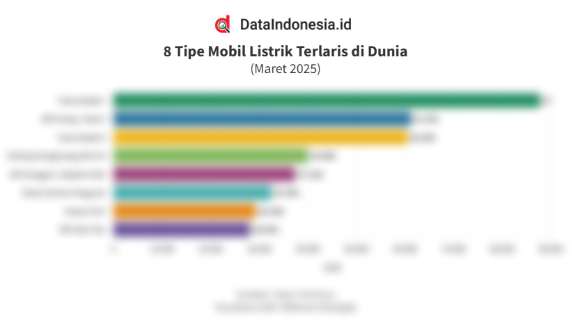 Deretan Tipe Mobil Listrik Terlaris di Dunia pada Maret 2025 - Dataindonesia.id