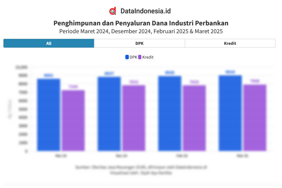 Perkembangan Industri Perbankan Maret 2025: Kredit, DPK, hingga Rasio Keuangan Lainnya ...