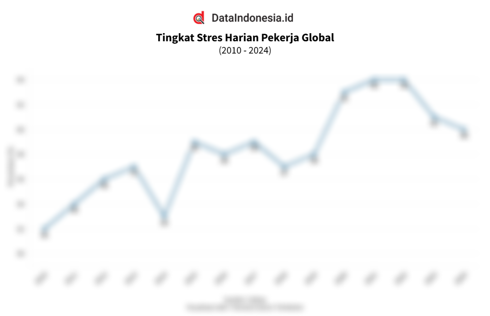 Hasil Survei Perkembangan Tingkat Stres Harian Pekerja Global 15 Tahun ...