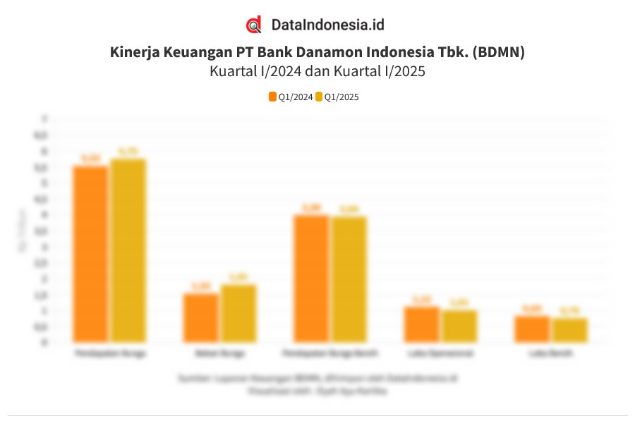 Data Kinerja dan Rasio Keuangan Bank Danamon Indonesia pada Kuartal I/2024 - Kuartal I/2025 ...
