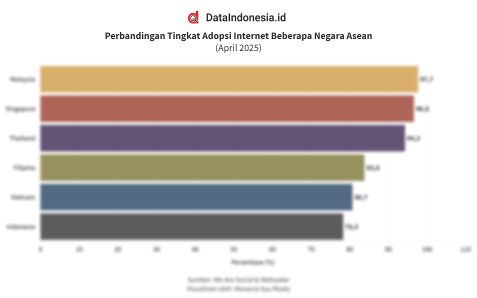 Data Perbandingan Tingkat Adopsi Internet Beberapa Negara Asean pada April 2025 - Dataindonesia.id