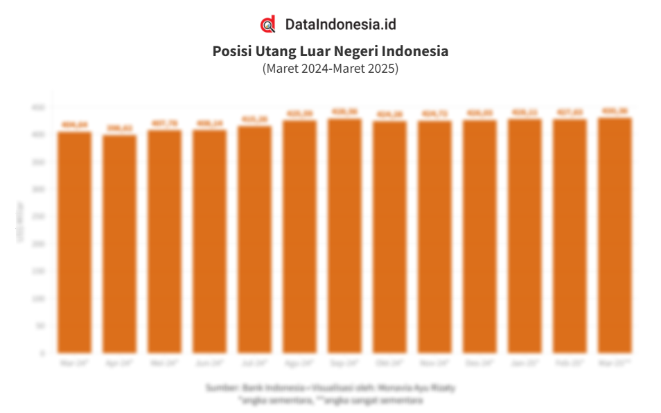 Data Posisi Utang Luar Negeri Indonesia 1 Tahun Terakhir hingga Maret 2025 - Dataindonesia.id