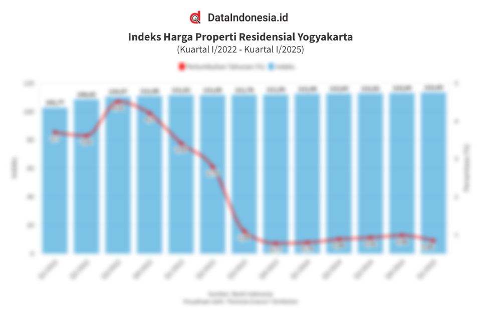 Data Pertumbuhan Indeks Harga Properti Residensial DI Yogyakarta 3 ...