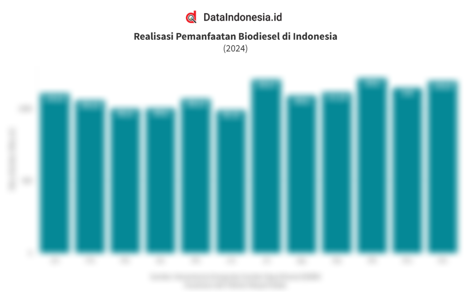 Data Realisasi Pemanfaatan Biodiesel di Indonesia Sepanjang 2024 - Dataindonesia.id
