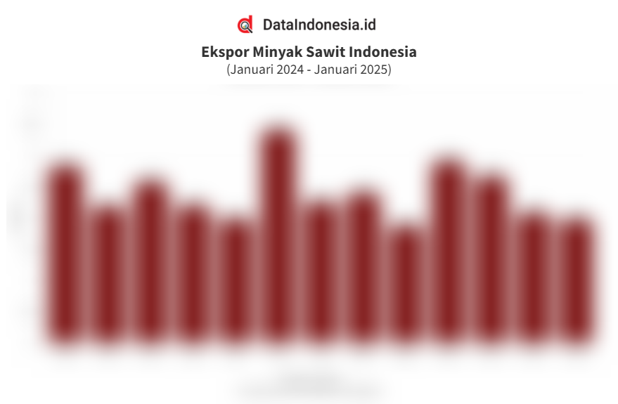 Data Volume Ekspor Minyak Sawit Indonesia 1 Tahun Terakhir hingga Januari 2025 - Dataindonesia.id