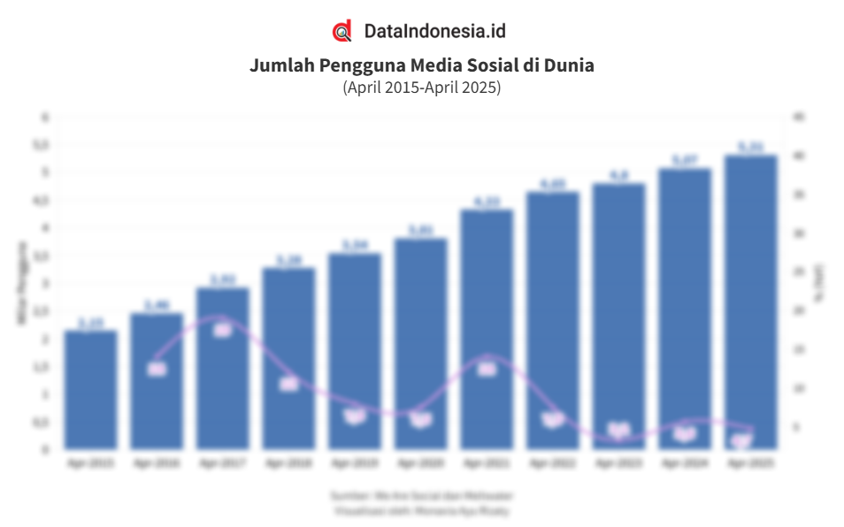 Data Jumlah Pengguna Media Sosial di Dunia 11 Tahun Terakhir hingga ...