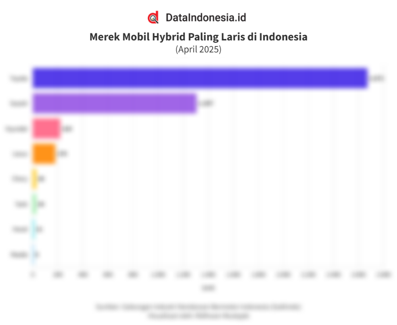 Deretan Merek Mobil Listrik Hybrid Terlaris di Indonesia pada April ...