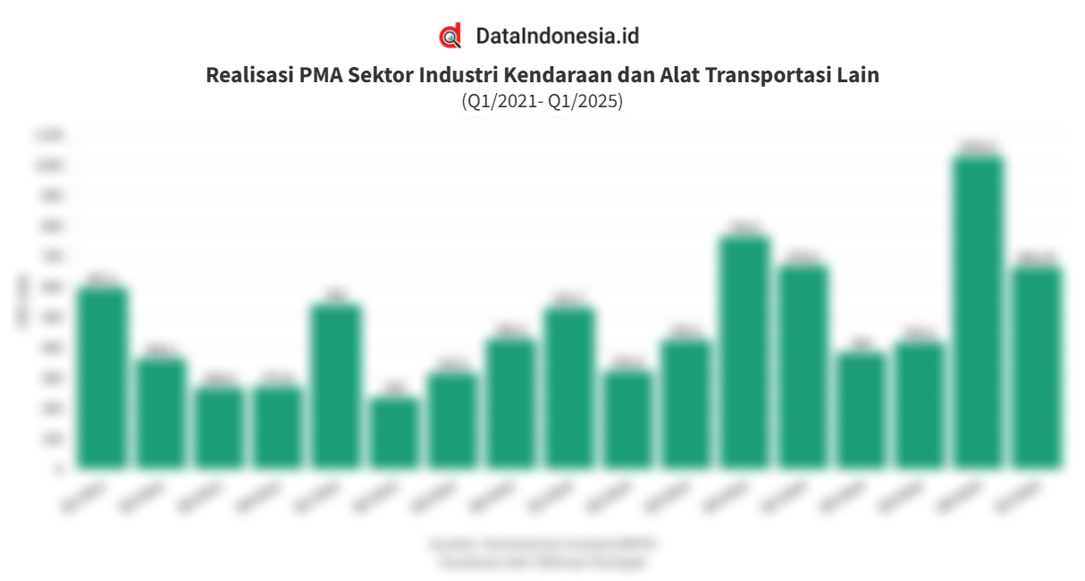 Data Realisasi Investasi PMA Industri Kendaraan Bermotor 5 Tahun Terakhir hingga Kuartal I/2025 ...