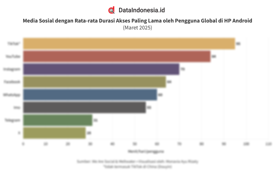Deretan Media Sosial yang Paling Lama Diakses oleh Pengguna di Dunia pada Maret 2025 ...