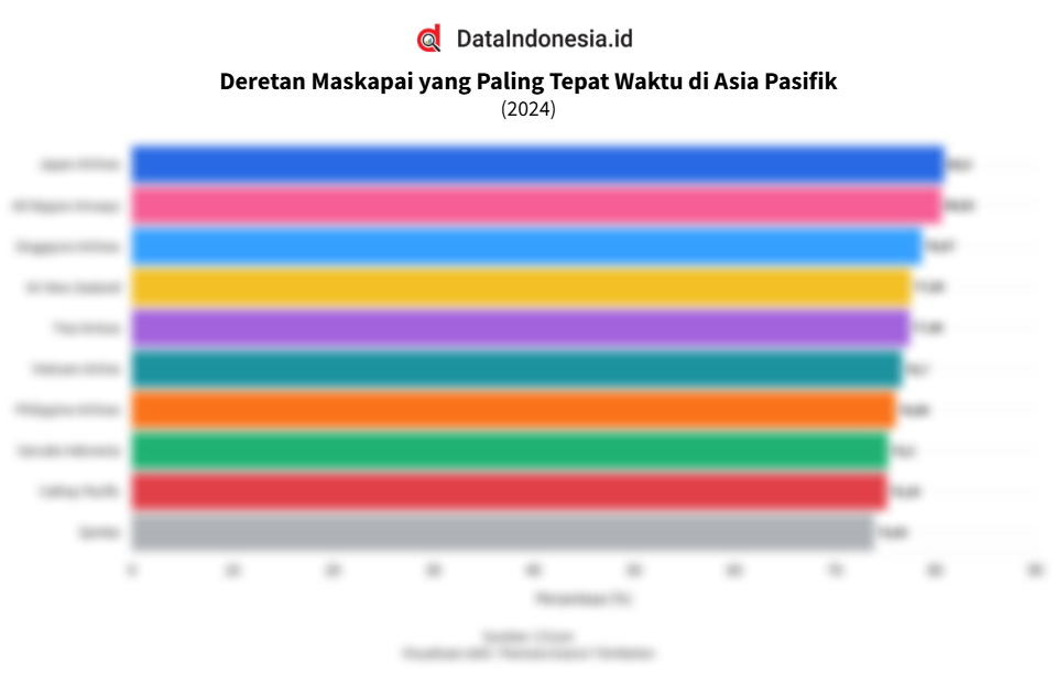 Deretan Maskapai Paling Tepat Waktu di Asia Pasifik pada 2024 - Dataindonesia.id