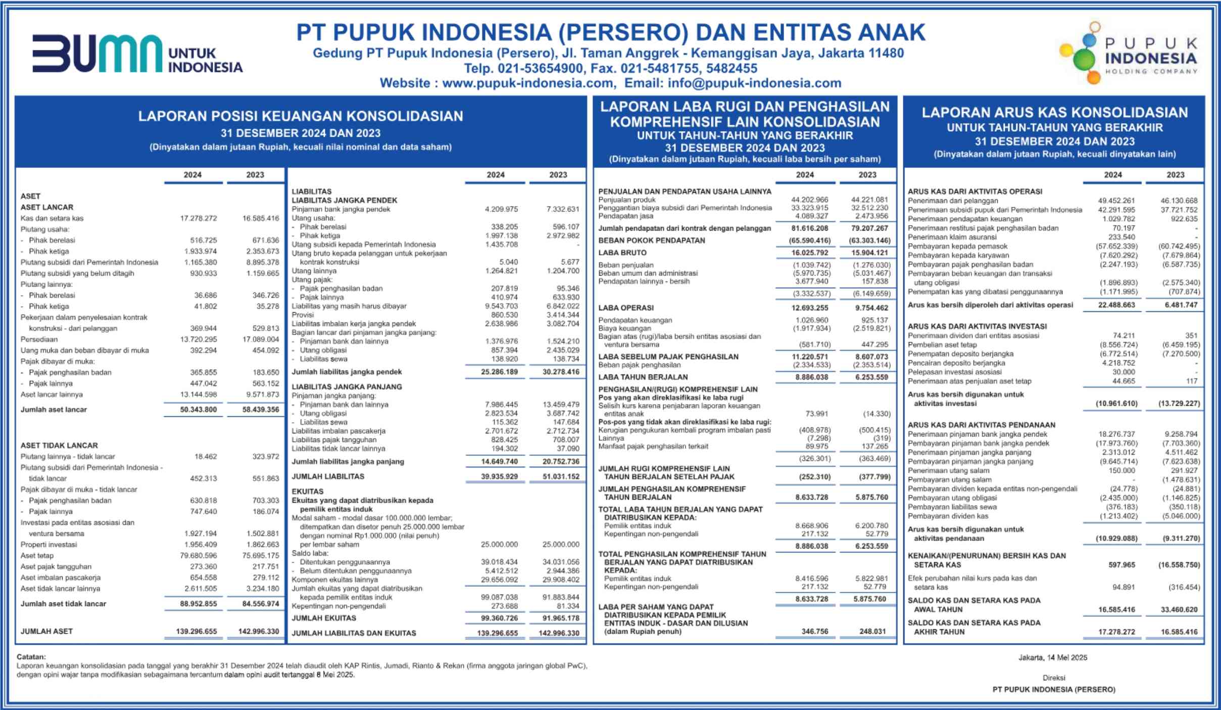 Laporan Keuangan PT Pupuk Indonesia (Persero) Kuartal IV/2024 - Dataindonesia.id