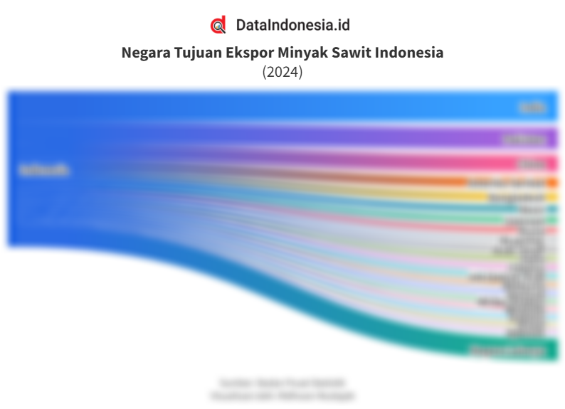 Data Negara Tujuan Utama Ekspor Minyak Kelapa Sawit Indonesia pada 2024 - Dataindonesia.id