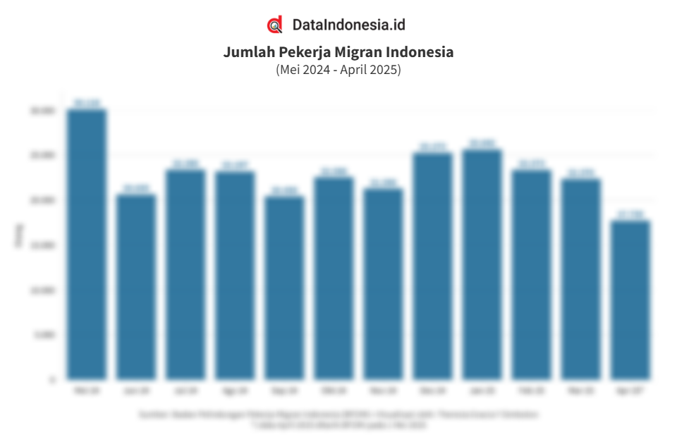 Data Jumlah Pekerja Migran Indonesia 1 Tahun Terakhir hingga April 2025 - Dataindonesia.id