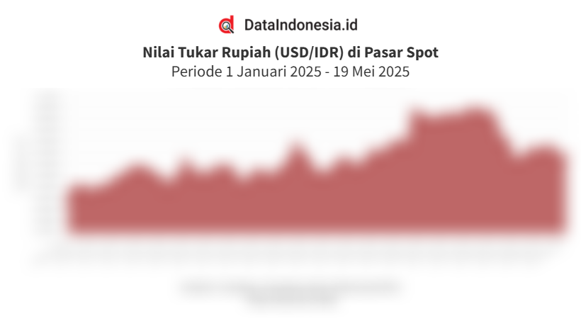 Data Nilai Tukar Rupiah terhadap Dolar AS di Pasar Spot Pagi Ini, 19 Mei 2025 - Dataindonesia.id