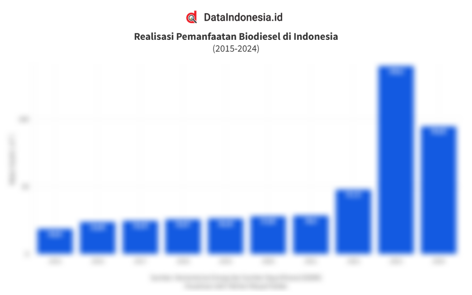 Data Realisasi Pemanfaatan Biogas di Indonesia 10 Tahun Terakhir hingga 2024 - Dataindonesia.id