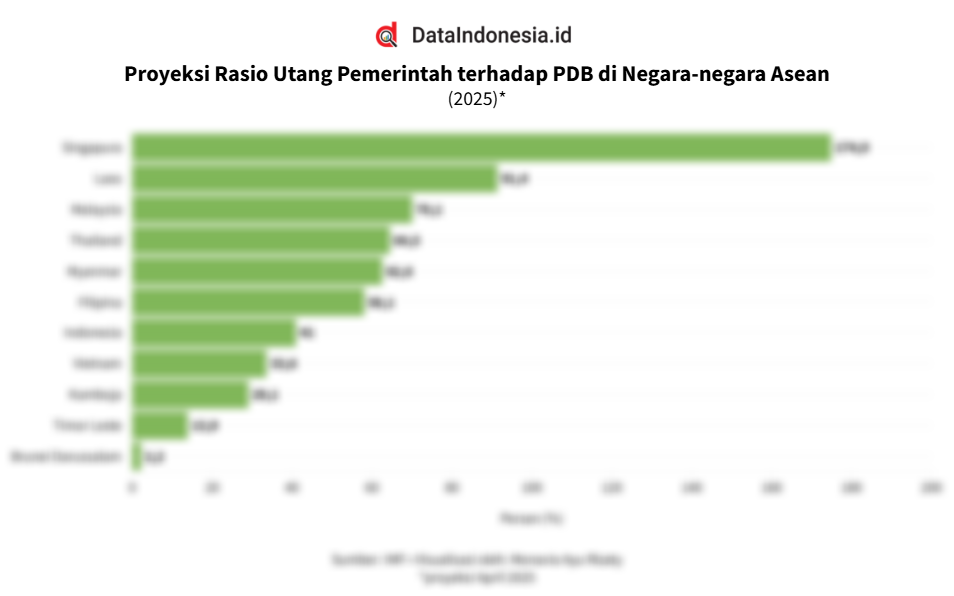 Data Proyeksi Rasio Utang Pemerintah terhadap PDB di Negara Asia ...