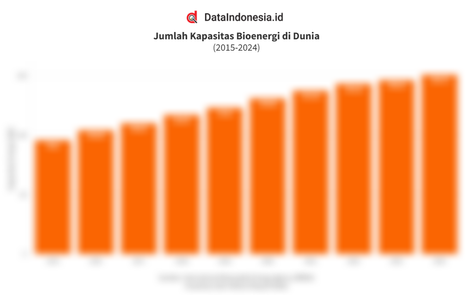 Jumlah Kapasitas Bioenergi di Dunia dalam 10 Tahun Terakhir hingga 2024 - Dataindonesia.id