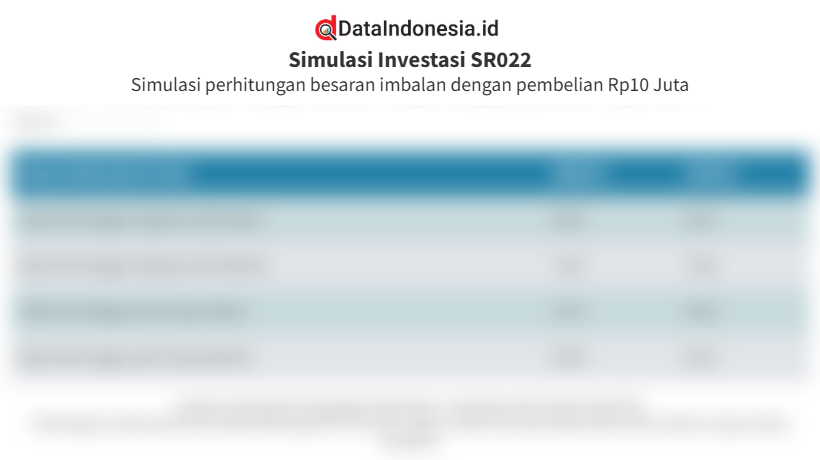 Data Rincian Simulasi Investasi Sukuk Negara Ritel SR022 - Dataindonesia.id