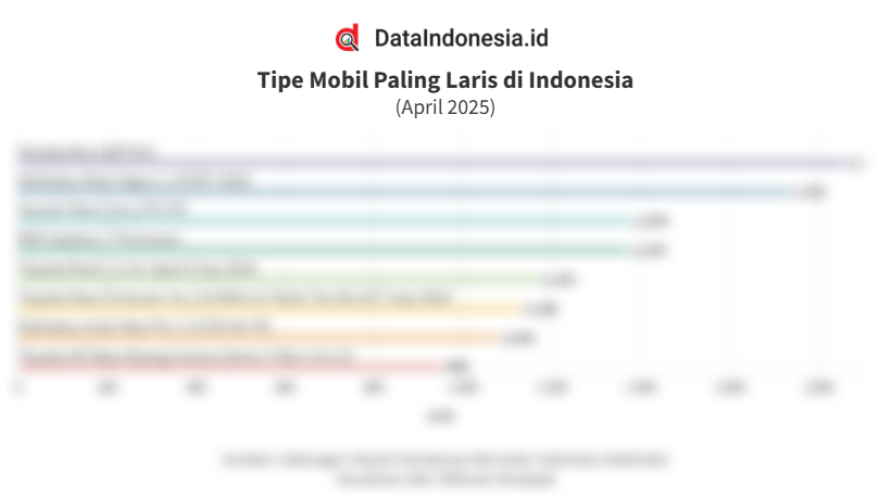 Deretan Tipe Mobil Terlaris di Indonesia pada April 2025 - Dataindonesia.id