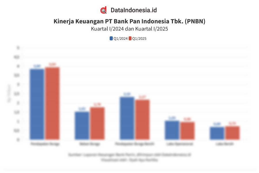 Data Kinerja dan Rasio Keuangan Bank Panin pada Kuartal I/2024 - Kuartal I/2025 - Dataindonesia.id