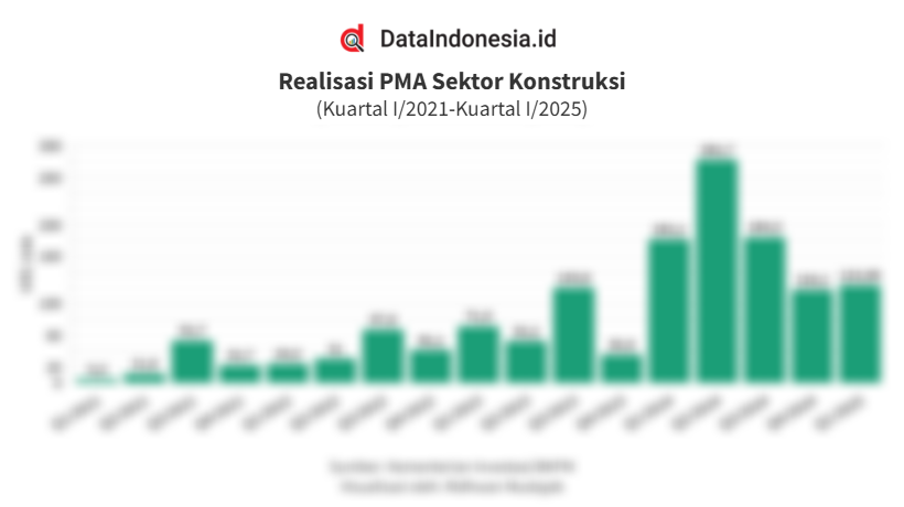 Data Realisasi Investasi PMA Konstruksi 5 Tahun Terakhir hingga Kuartal I/2025 - Dataindonesia.id